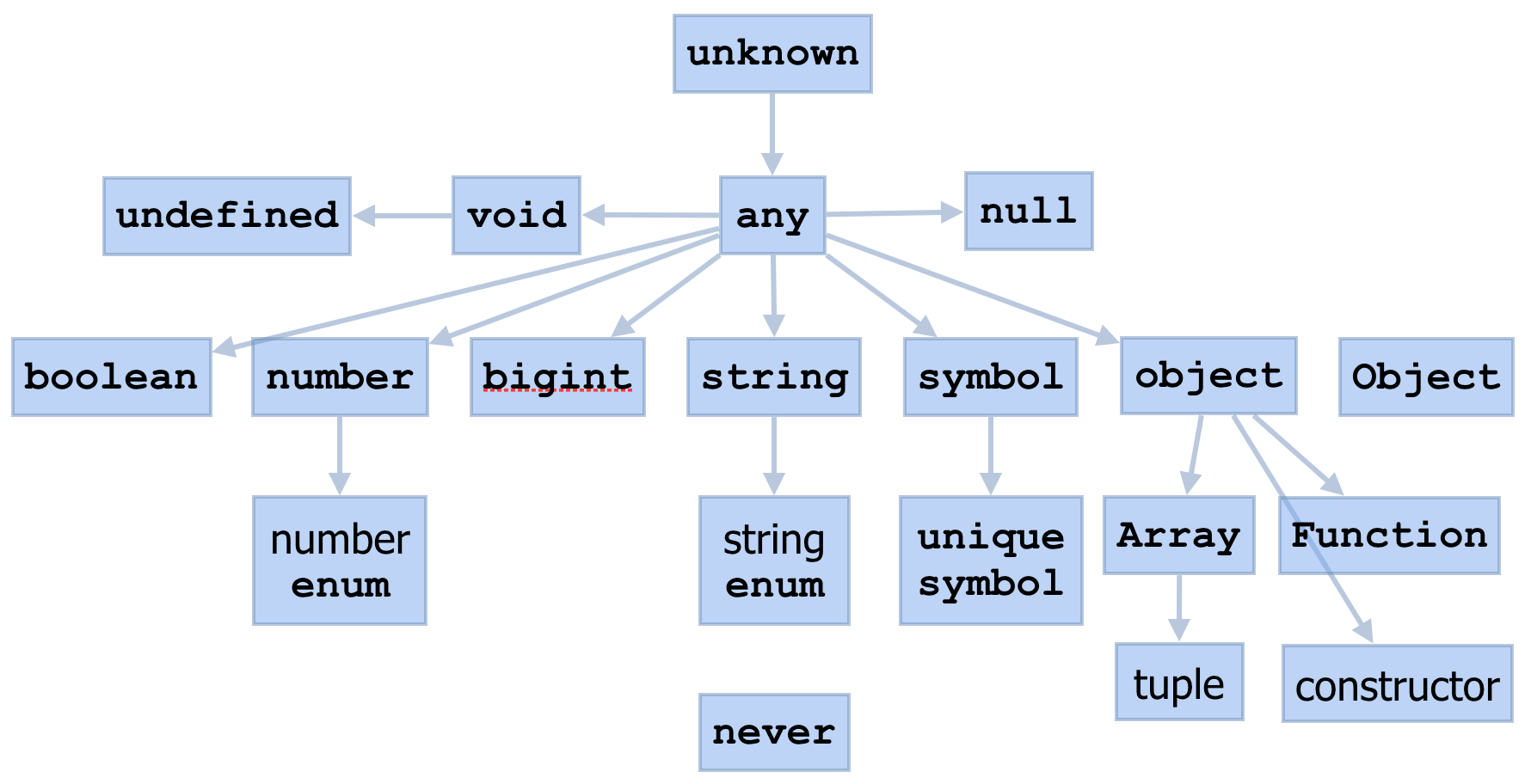 TypeScript The Good Parts Object Computing Inc 