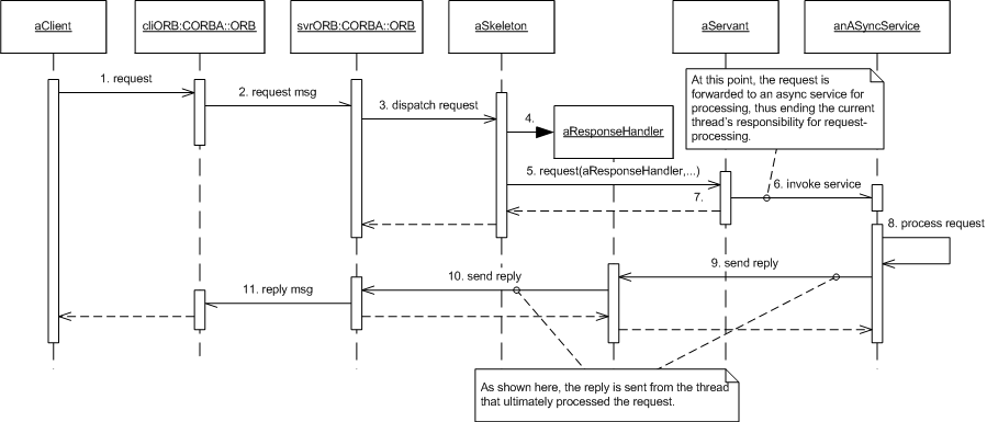 An Introduction To Taos Asynchronous Message Handling Object Computing Inc